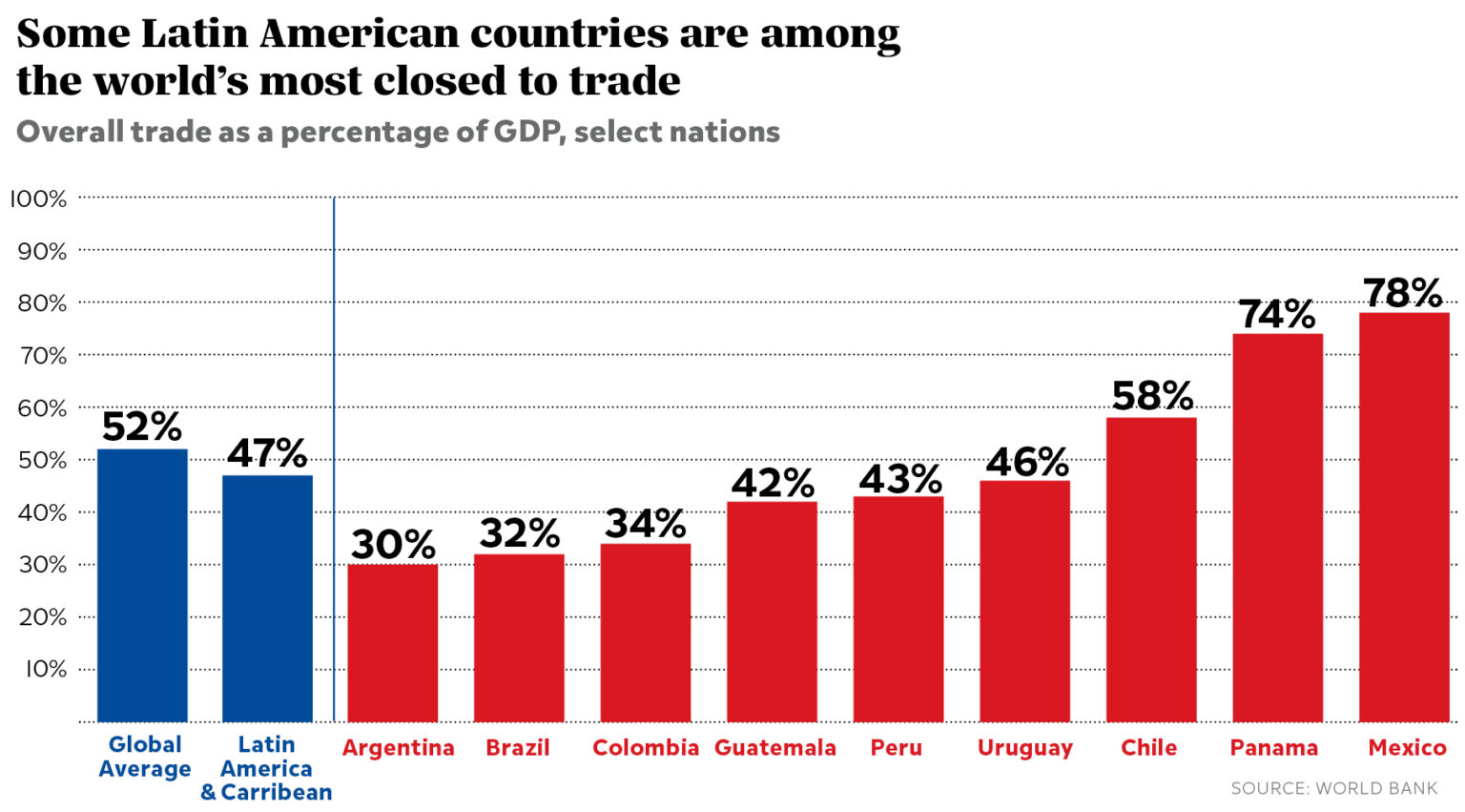 Why Latin America Lost at Globalization—and How It Can Win Now