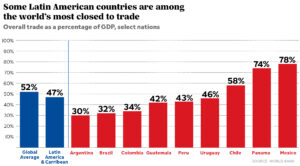 Why Latin America Lost at Globalization—and How It Can Win Now